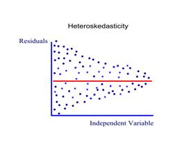 The CFA Experience: Heteroskedasticity
