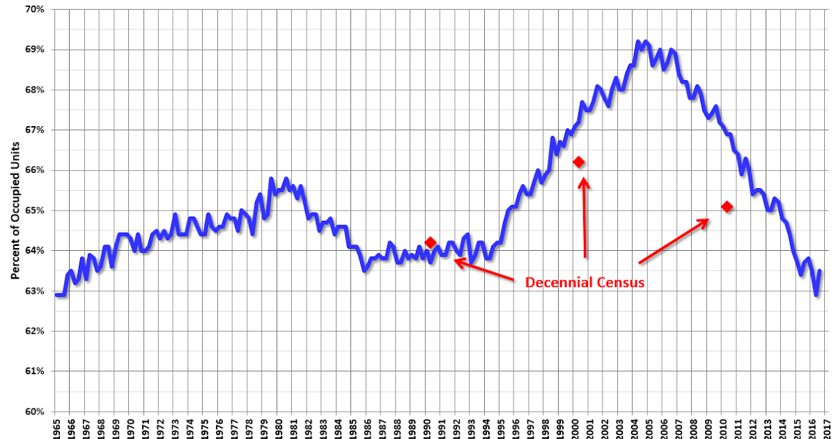 Calculated Risk: HVS: Q3 2016 Homeownership and Vacancy Rates