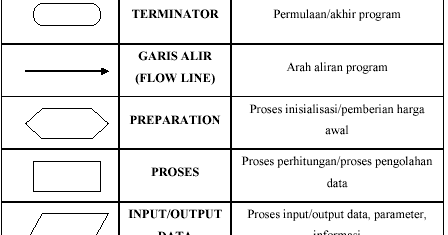 5 Contoh Algoritma flowchart dalam kehidupan sehari-hari