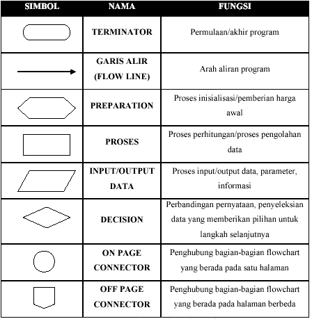 5 Contoh Algoritma flowchart dalam kehidupan sehari-hari
