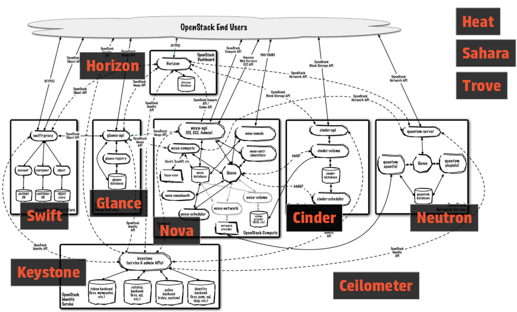 Destiny - The Cloud: OpenStack Series: Part 1 - How do you look at ...