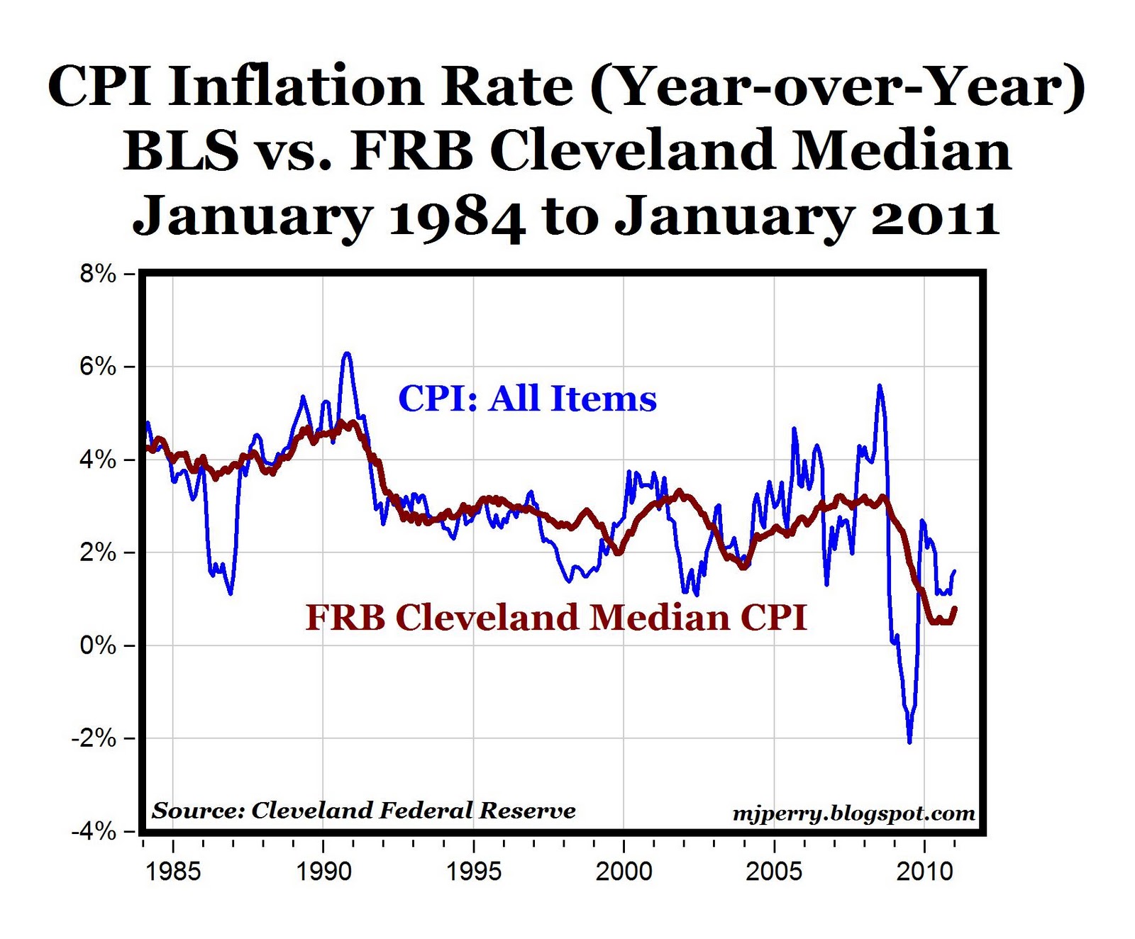 CARPE DIEM: Median CPI Inflation Below 1% for the 12th Month