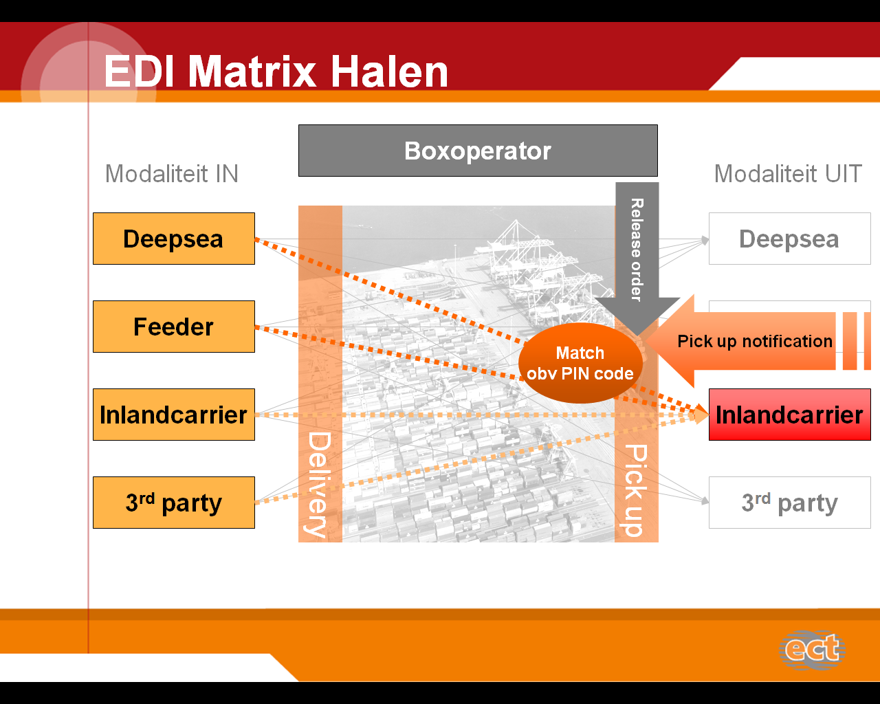 July 2011 | My EDI Notes