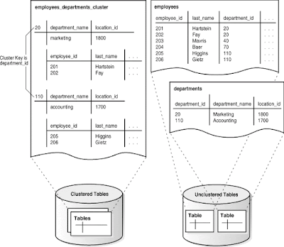 Java 4 Brains: Oracle : Database Objects Introduction