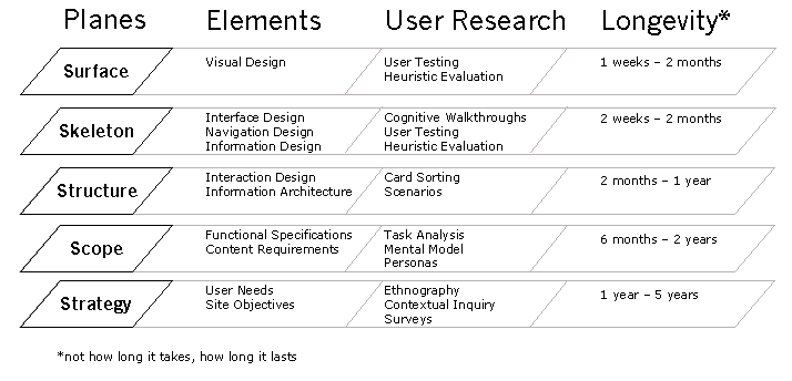 Architecture Design DAB 810: WK 03- READING Shearing Layers
