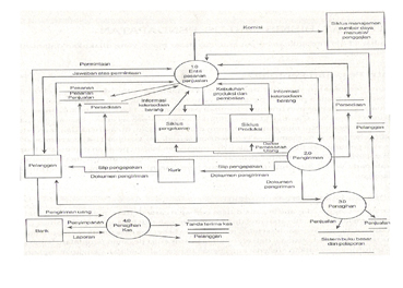 SIKLUS PENDAPATAN | Akuntansi Oh....Akuntansi