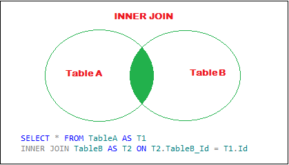 What is a SQL Join? When would you use SQL Joins?