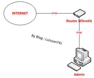 Cara Setting Router Mikrotik Agar Terhubung Ke Internet - LULUSAN TKJ