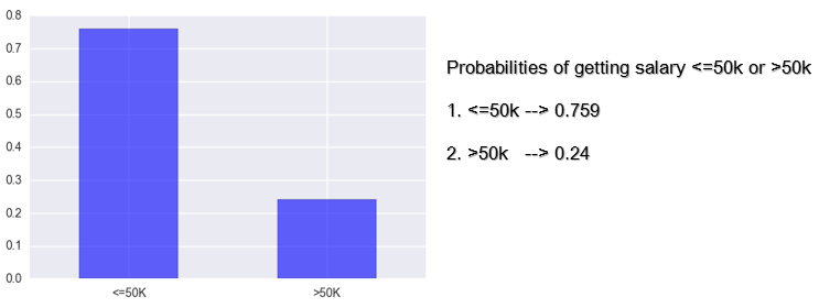 Data Analysis - Adult Income Dataset