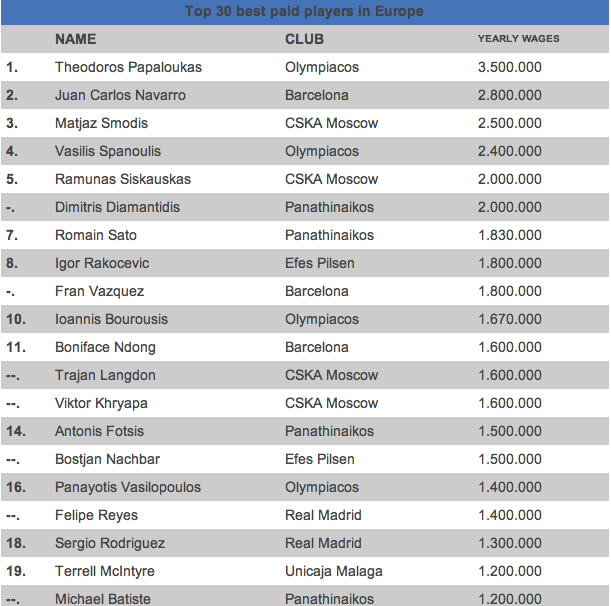 NBA vs. Euroleague