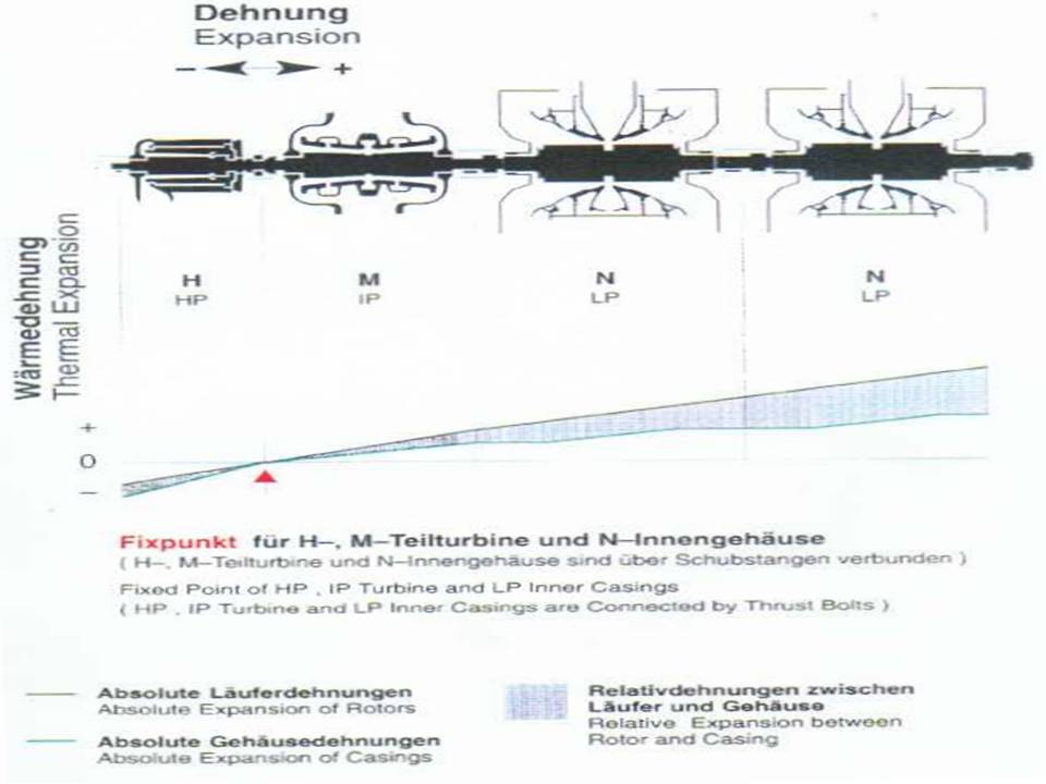Inside Power Station: Turbine Expansion