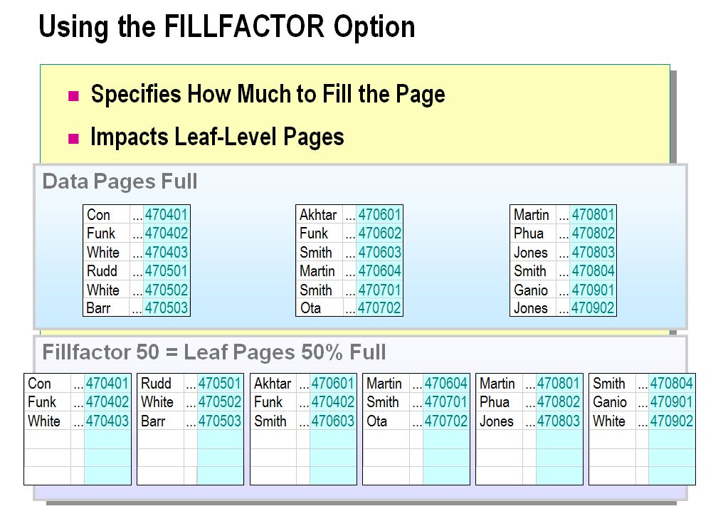 sharing: Using the FILLFACTOR Option