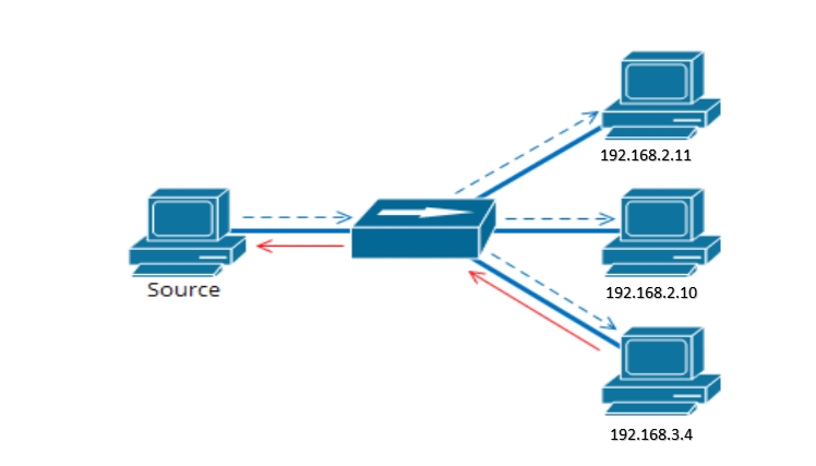 Penggunaan switch pada layer 2 yang tidak standar tetapi dapat dilakukan