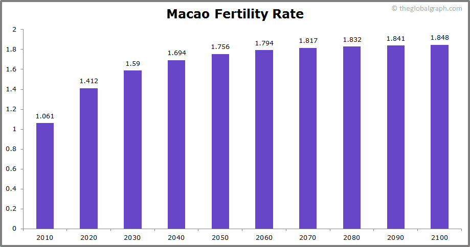 Macao Population | 2021 | The Global Graph