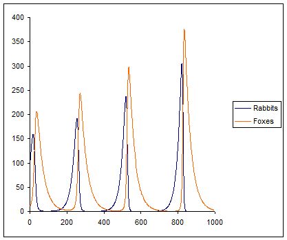 Dr. A's Science Report: Oscillating Chemical Reactions