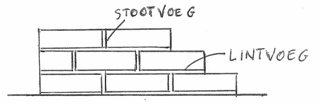 Metselverbanden van baksteenmetselwerk