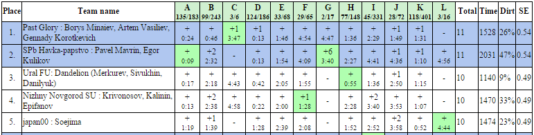Algorithms Weekly by Petr Mitrichev: November 2015