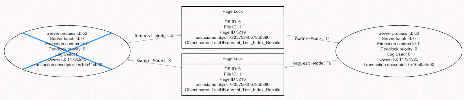 SQL Server Techniques: Index Rebuild vs Reorganize
