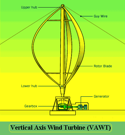 WIND ENERGY – TECHNOLOGY IN WIND TURBINES