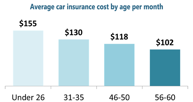 Average Car Insurance Rates By Age - Insurance Agency