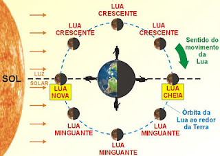 Exporgeo - Prof. Walter Zenio: OS MOVIMENTOS DA LUA E SUAS FASES