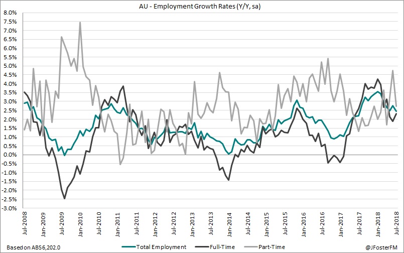 Macro View | James Foster: Australian labour market conditions little ...