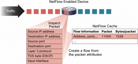 Blog LabCisco: Cisco NetFlow na Classificação do Tráfego em Fluxo