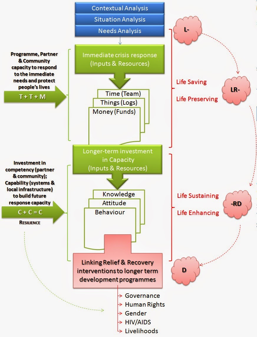 Enterprise & Development: The Theory of Change – Linking Relief to ...