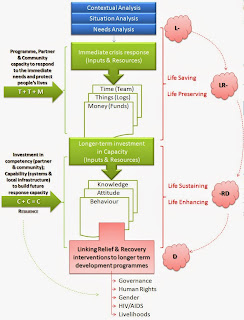 Enterprise & Development: The Theory of Change – Linking Relief to ...