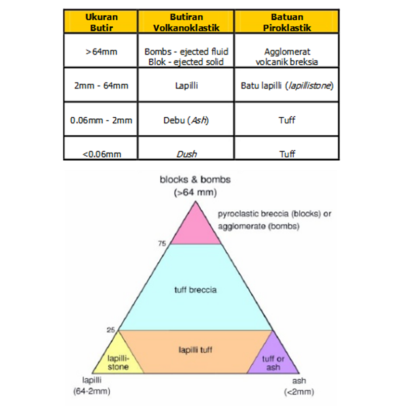 KLASIFIKASI BATUAN PIROKLASTIK - Geological Melankolia