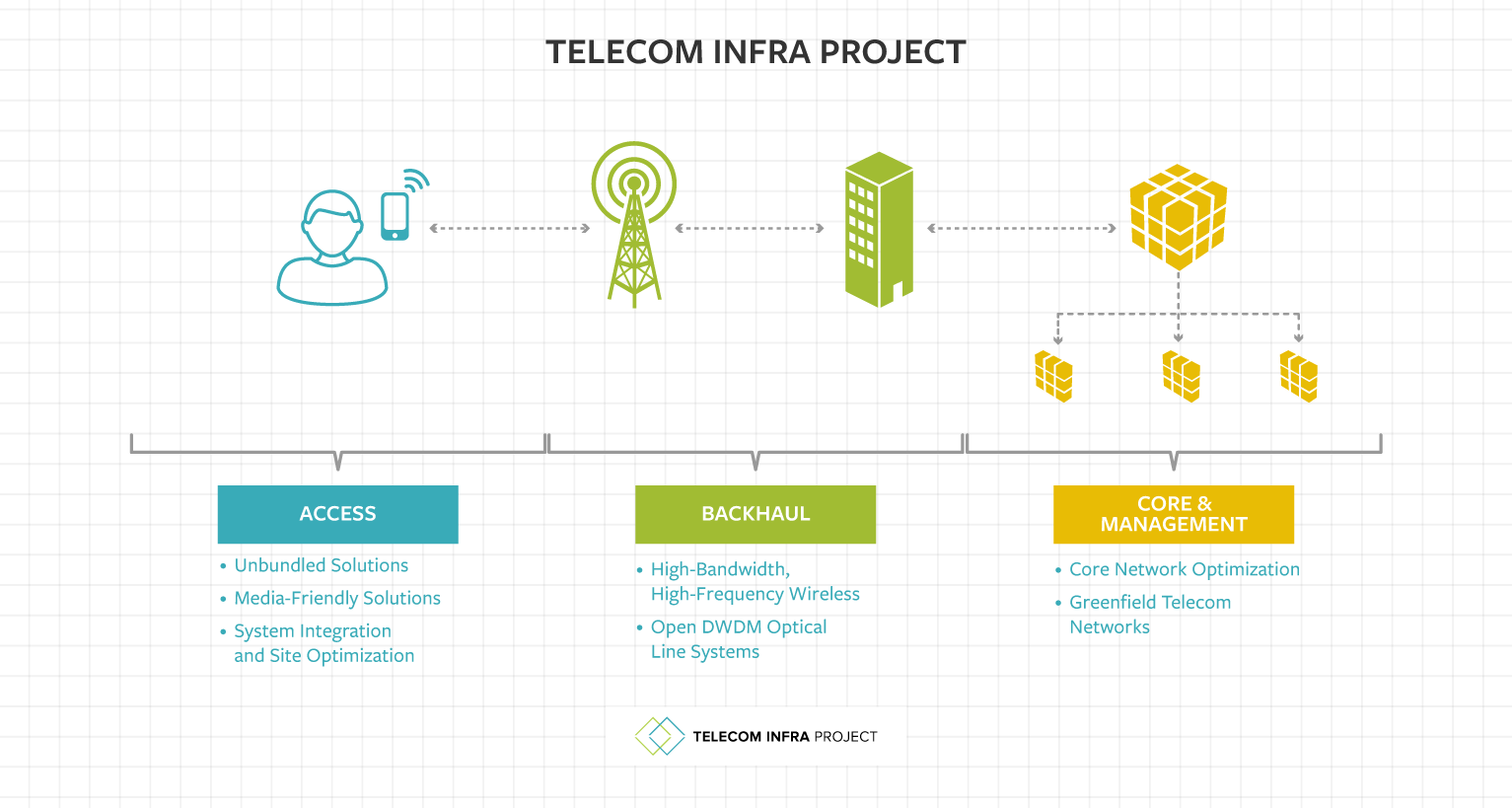 Telecomunicaciones: Mercados y Tecnologías: TIP-Telecom Infra Project ...