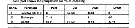 comparison of PCM ,DM, ADM, DPCM systems