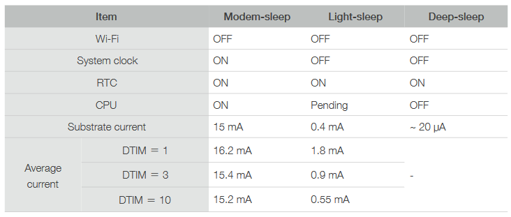Arduino a muete: Modo deep-sleep en ESP8266