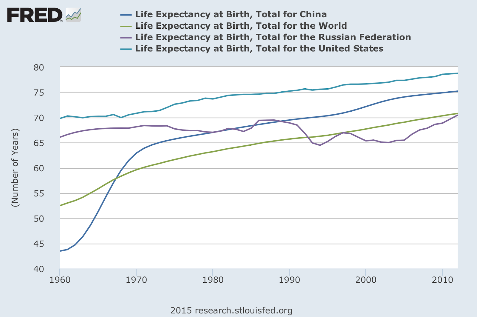 EconomicPolicyJournal.com: Life Expectancy in the U.S., Russia, China ...