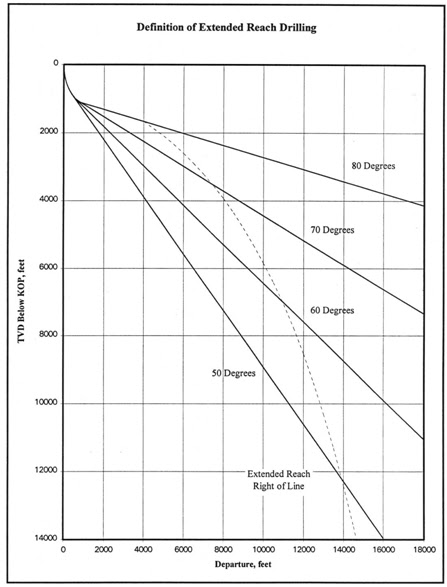 Directional drilling |petroleum