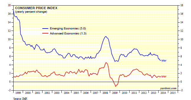 Dr. Ed's Blog: Tracking Global Inflation (excerpt)