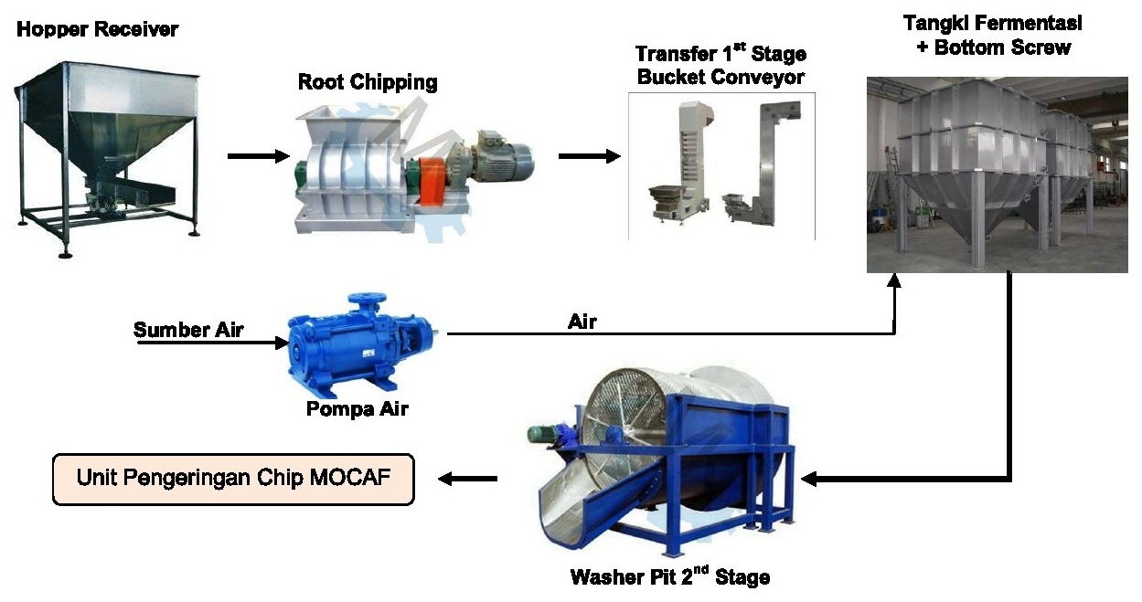 Jasa Desain dan Fabrikasi Mesin Proses Pengolah skala Pabrik / Industri ...