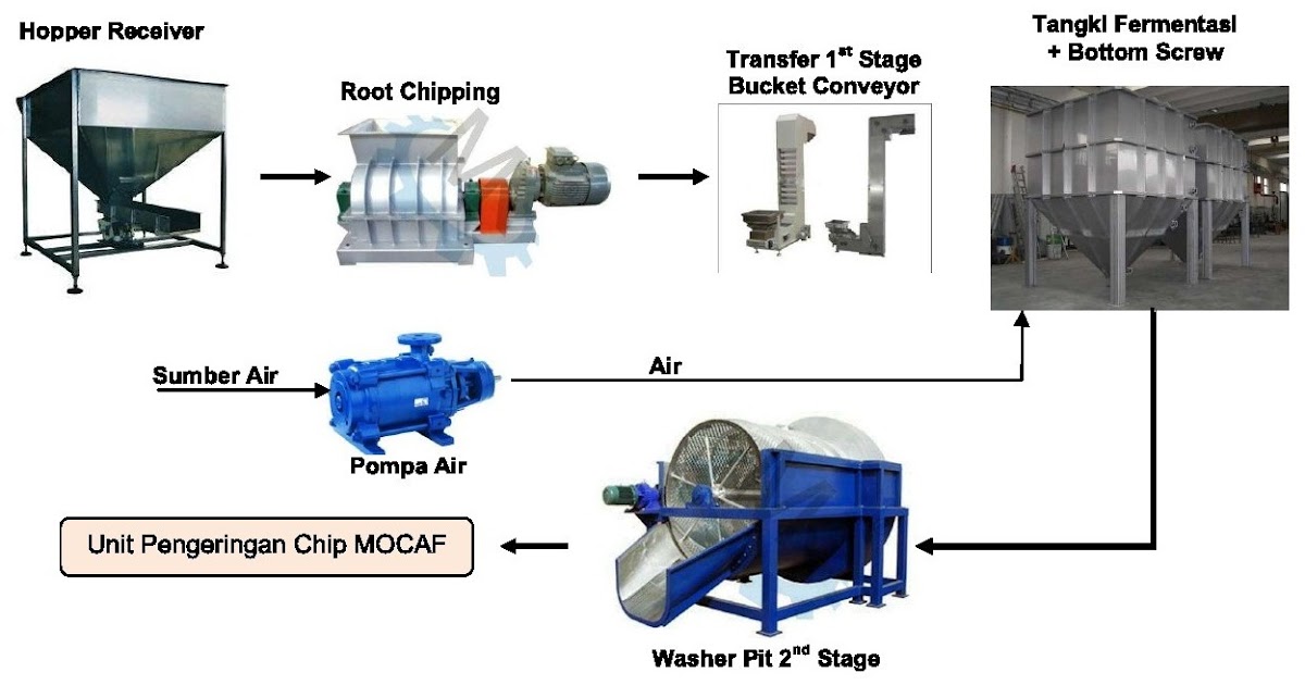 Jasa Desain dan Fabrikasi Mesin Proses Pengolah skala Pabrik / Industri ...