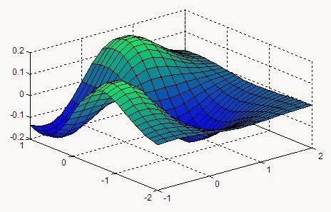 Persamaan z = f(x,y) Pada Matlab 3D Plot