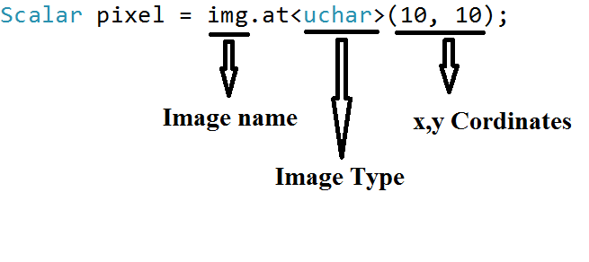 Tutorial 6 Assessing The Pixel Values Of An Image Opencv C Progtpoint