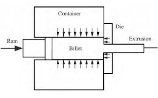 What is extrusion? | Classification | Working principle | Extrusion ratio