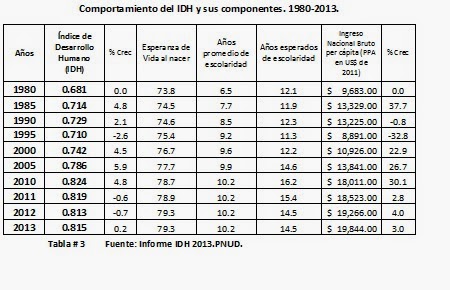 Cuba, “subiendo y bajando” en el IDH y el PIB. – Kaos en la red