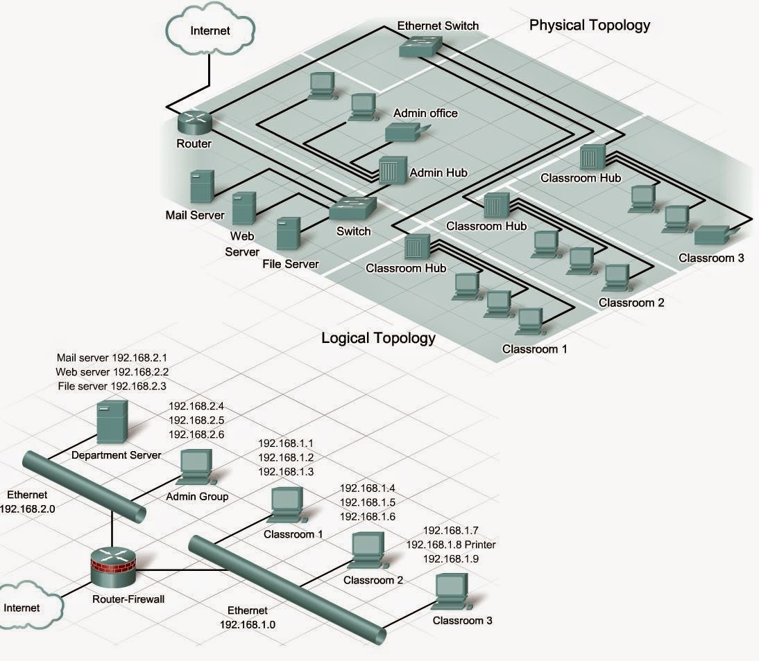 Network Information: Network Topology