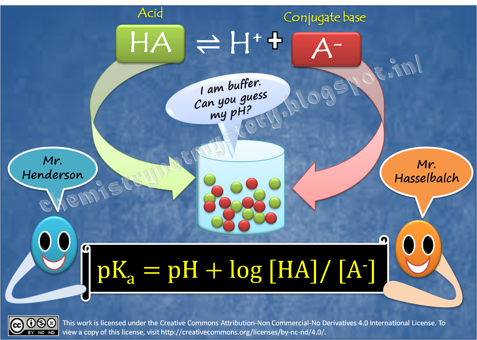 Buffer solutions - Chemistry!!! Not Mystery