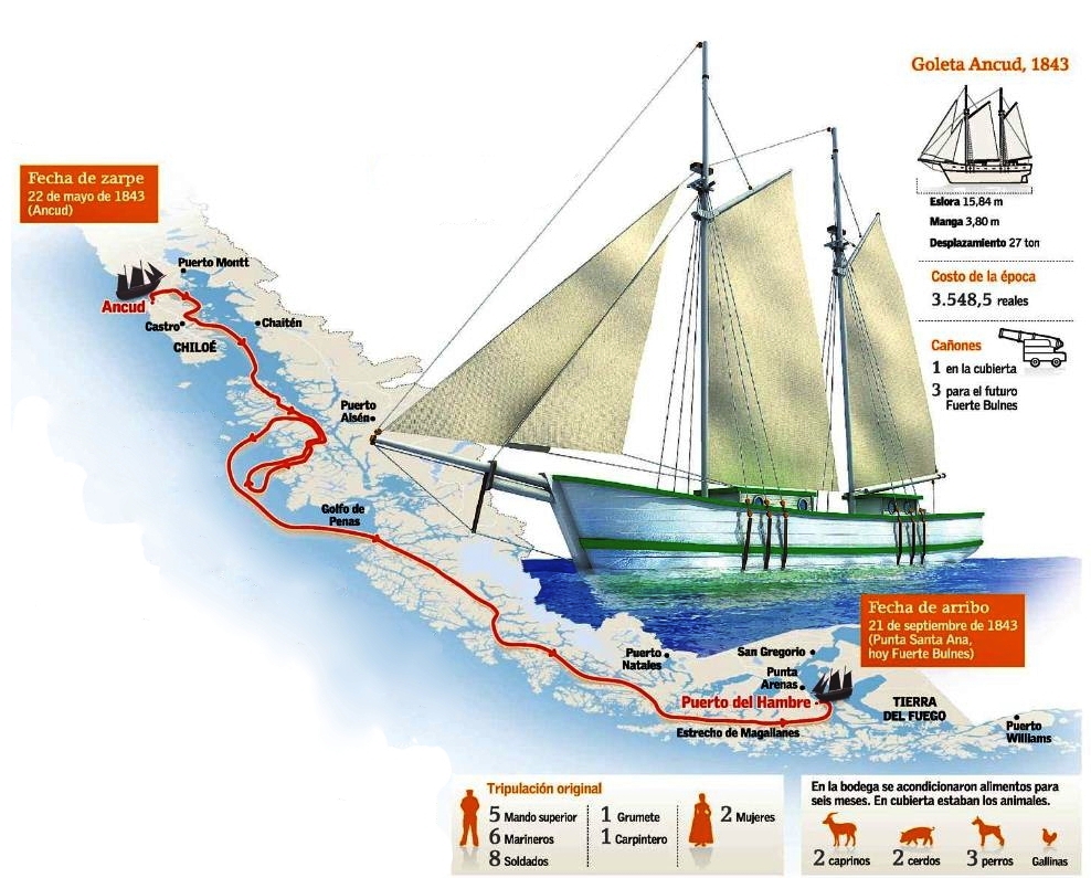 SANTUARIO DE JESÚS NAZARENO: LA GOLETA ANCUD Y LA TOMA DE POSESIÓN DEL ...
