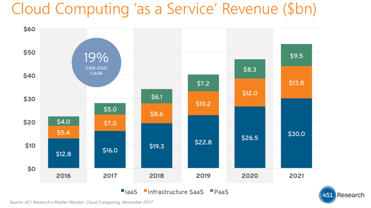 Vendors Remove Complexity to Win the Multi-Cloud War