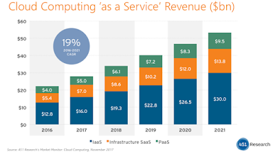 Vendors Remove Complexity to Win the Multi-Cloud War