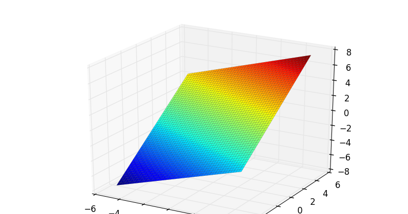 Agile Java Man: 3D Plots
