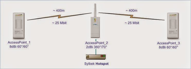 WDS Overview : Wireless Distribution System