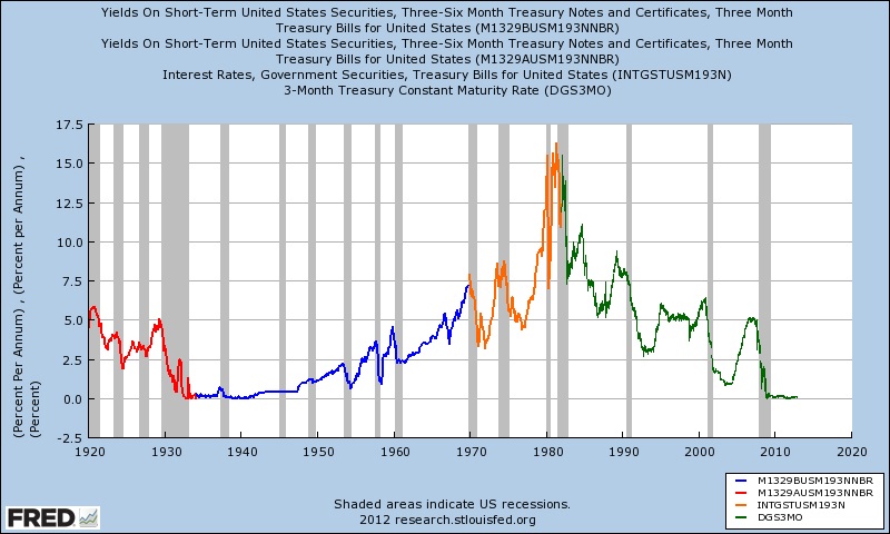 The Born Again Debtor: Short-Term US Government Interest Rates: 1920 to ...